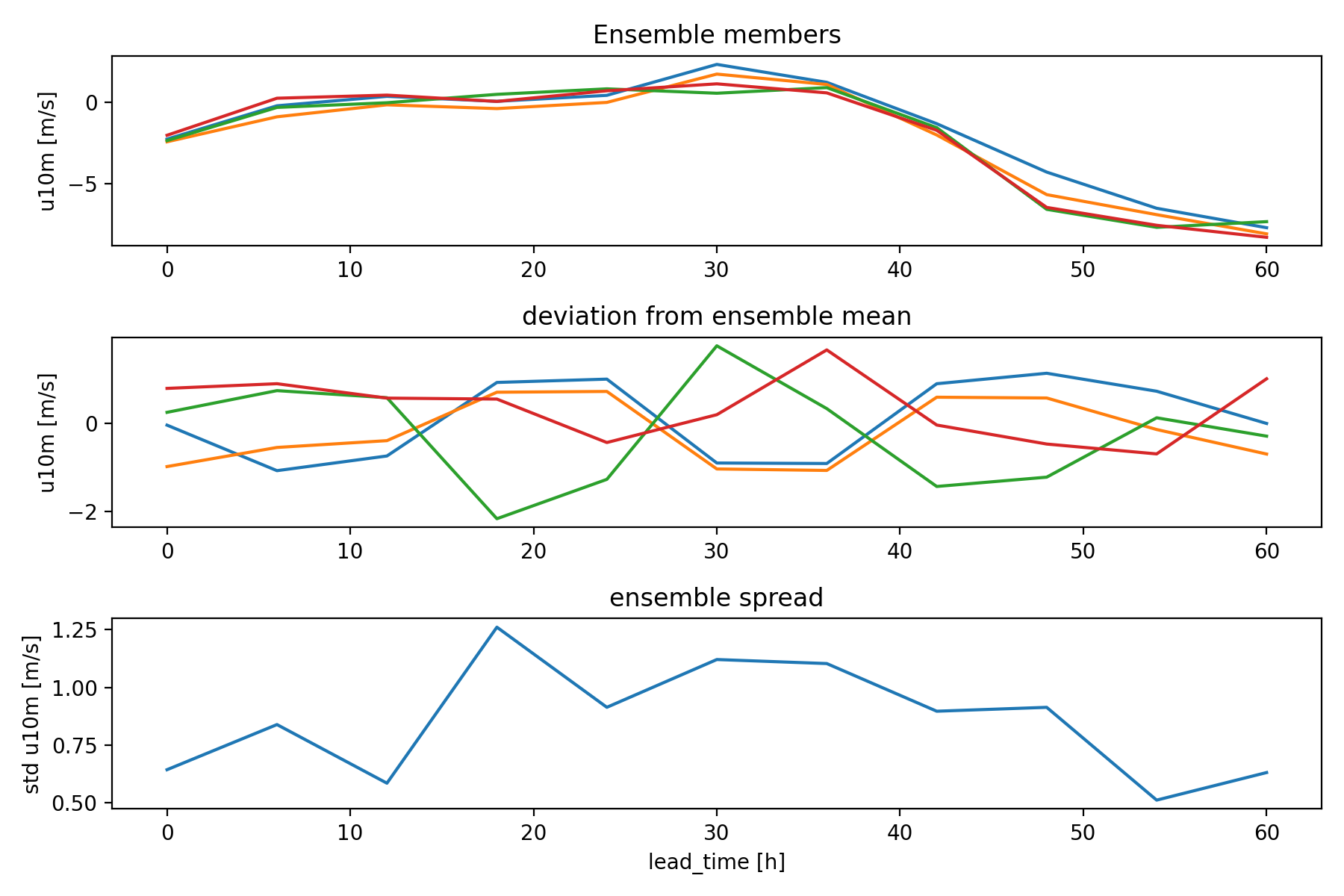 Running Ensemble Inference — Earth-2 MIP 0.2.0a0 documentation