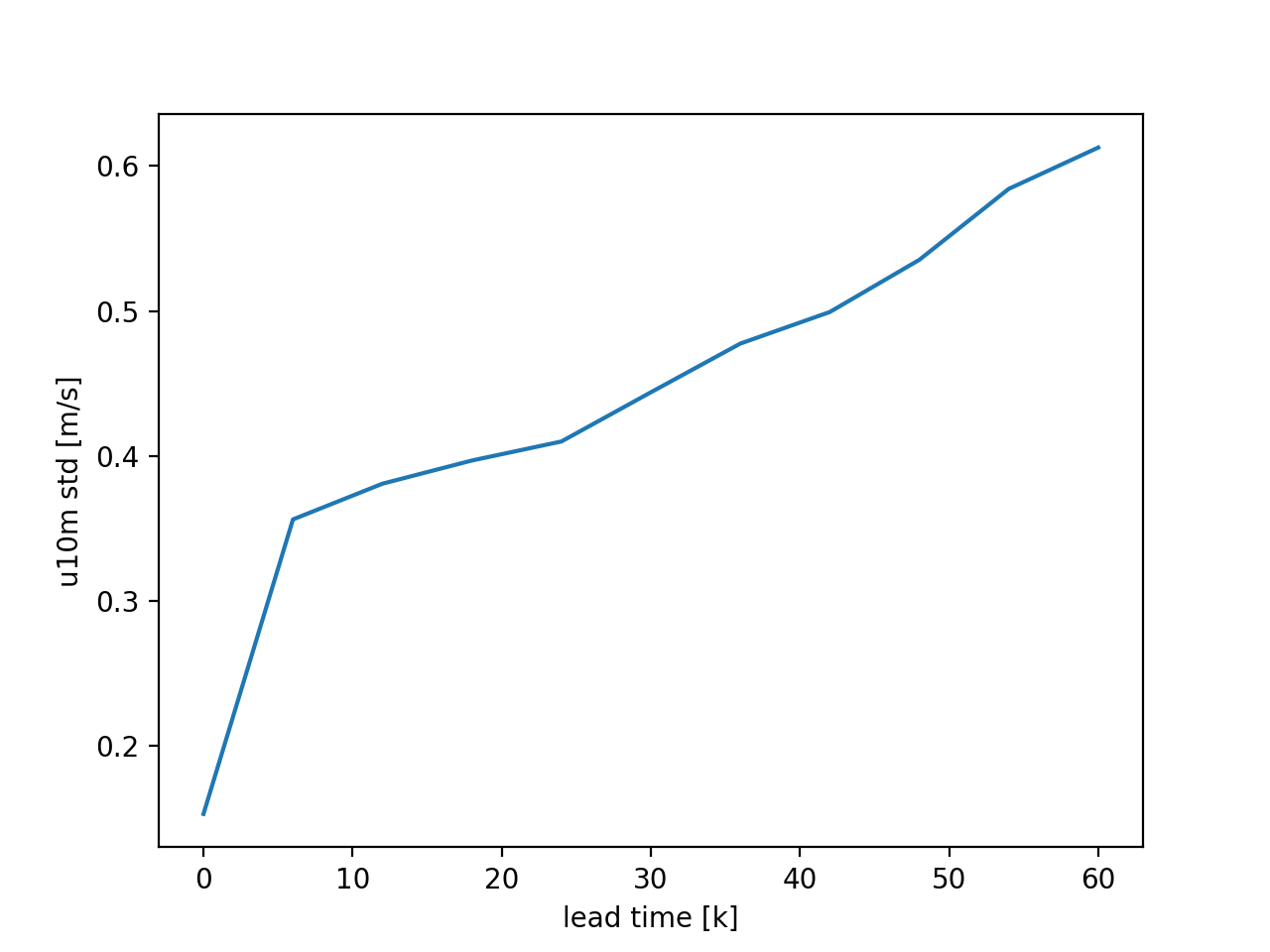 Running Ensemble Inference — Earth-2 MIP 0.2.0a0 documentation